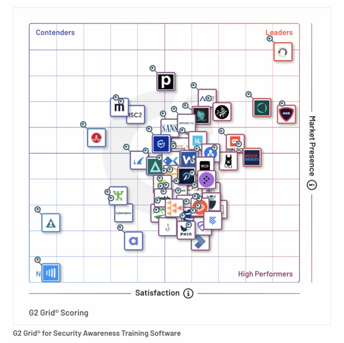 G2 Grid Report Winter 2025 Security Awareness Training Knowbe4